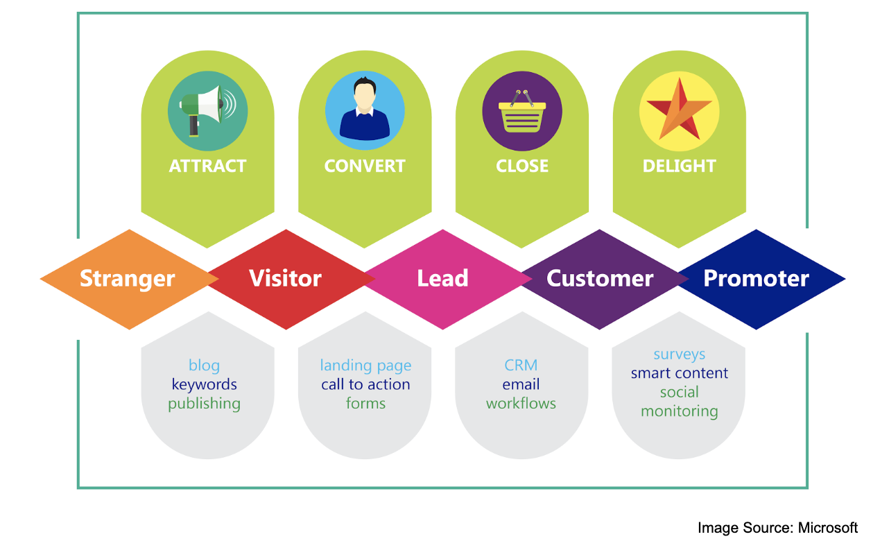 Importance of an Effective Inbound Marketing Strategy | Digital Marketing
